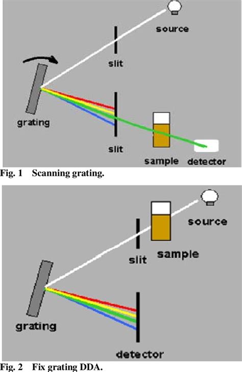 Figure 2 From Application Of NIR And FTIR In Food Analysis Semantic Scholar