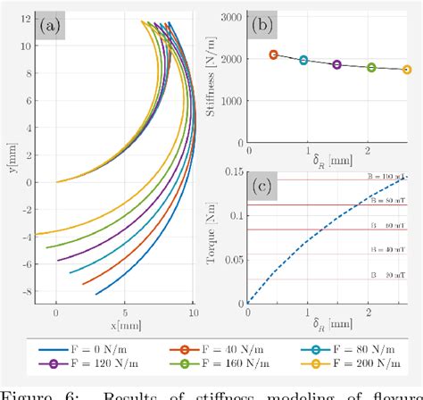 Figure 6 From Design Of A Compliant Magnetic Capsule Robot For Untethered Cardiovascular