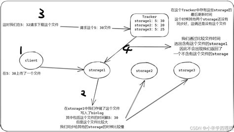 总结fastdfs的面试题fastdfs面试题 Csdn博客
