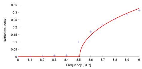 Comparison Of The Refractive Index Calculated By Simulation Blue Download Scientific Diagram