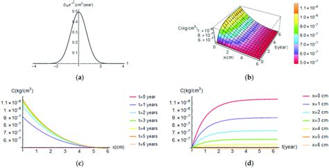Numerical Results For Gaussian F D X T A Its Trend B 2d
