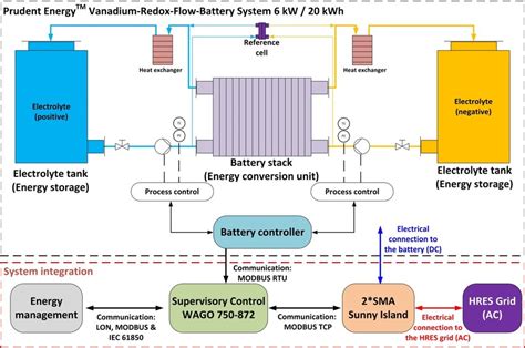Schematic Of The Vrfb Black Dashed Line And The Necessary