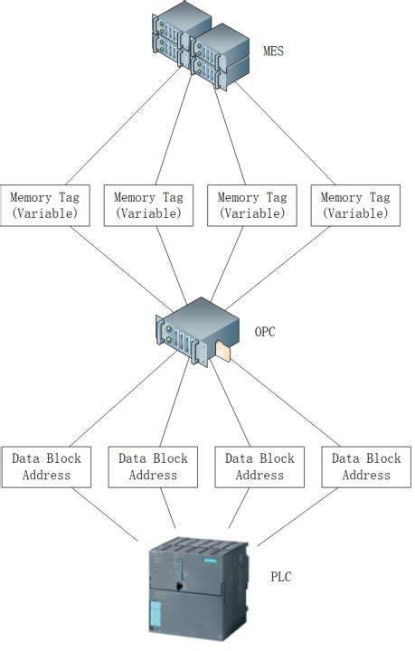 Introduction Of Kepware Opc Mes In Vehicle Manufacturing