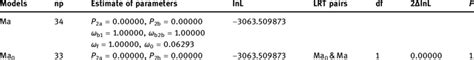 Mpd Gene Adaptive Evolution Analysis Results Based On Branch Site Model