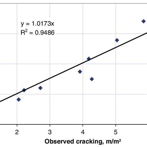 Predicted Reflection Cracking Severity As Function Of Observed Severity