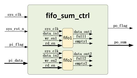 15 fifo求和实验 — [野火]fpga verilog开发实战指南——基于altera ep4ce10 征途pro开发板 文档