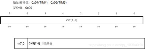 stm8s（105k4）使用笔记——tim4的基础配置 tim4 sr 虎川洛鸣的博客 csdn博客
