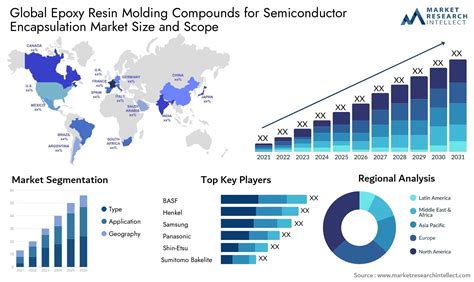 Epoxy Resin Molding Compounds For Semiconductor Encapsulation Market
