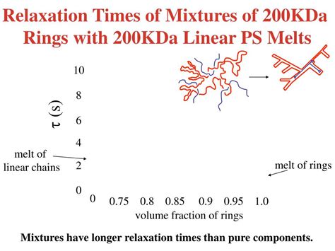 Ppt Viscoelasticity Of Entangled Rings Powerpoint Presentation Free Download Id5829474