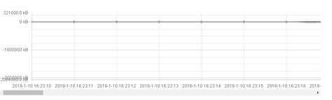 After Updating The Primeng Version 502 To Primeng 520 Chart Jsline Chart Is Not Loading