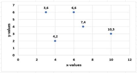 Construct A Scatterplot With The Following Data Does A Line Quizlet