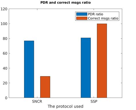 pdr and correct messages ratio download scientific diagram