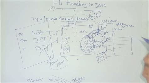 file handling input output streams java input output classes
