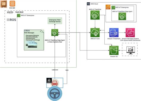 Community Running Automotive Iot Data Collection On Aws