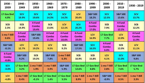 Asset Class Performance Chart