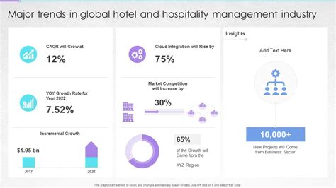 Major Trends In Global Hotel And Hospitality Management Industry Presentation Graphics