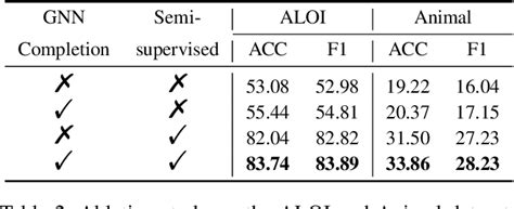 table 2 from deep incomplete multi view learning network with
