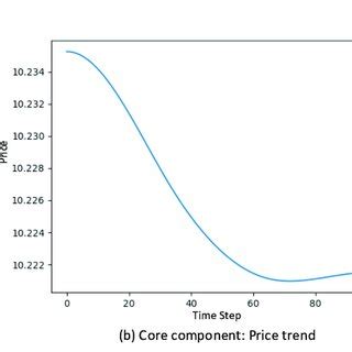 The Illustration Of Decomposition For Complete Ensemble Empirical Mode Download Scientific