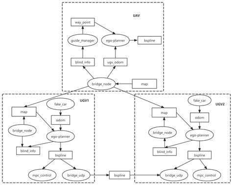 Ugvs Navigation Supported By Multi Uavs In A Ros Environment