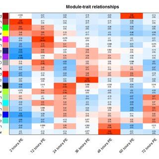 Module Trait Correlation Module Trait Correlation And Corresponding Download Scientific Diagram