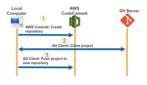 migrating git repositories between 2 different git ptoviders medium