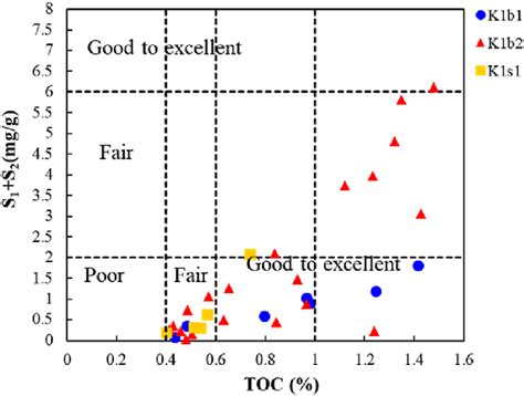 Variation Of Rock Eval S 1 S 2 With Total Organic Carbon Toc Download Scientific Diagram