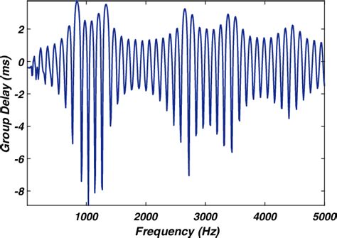 figure 1 from formant estimation from speech signal using the magnitude