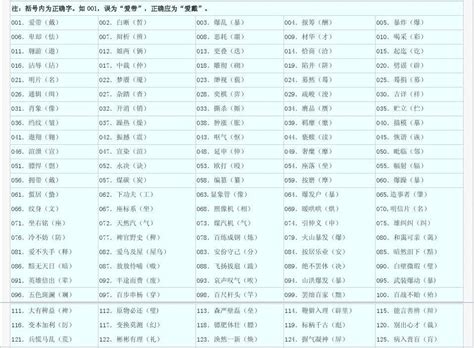 特别容易出现的1000个错别字 word文档在线阅读与下载 无忧文档