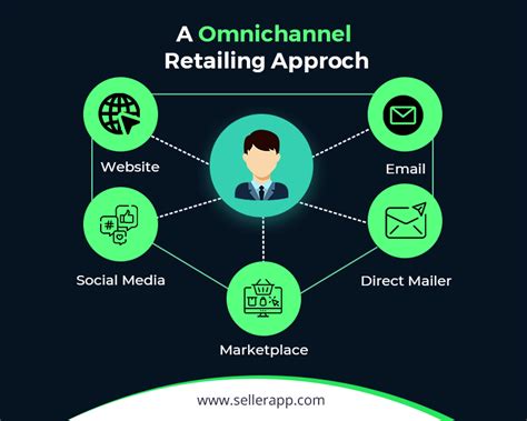 Omnichannel Vs Multichannel A Deep Dive Into E Commerce Strategies