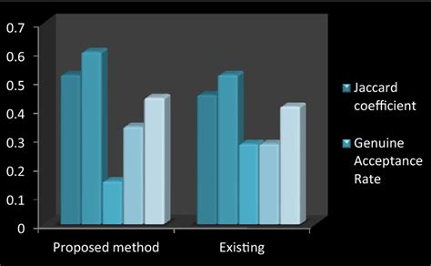 The Graphical Representation Of Evaluation Metrics For Iteration 75 Download Scientific Diagram