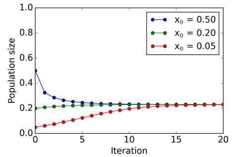 Logistic Map Physics Python And Programming