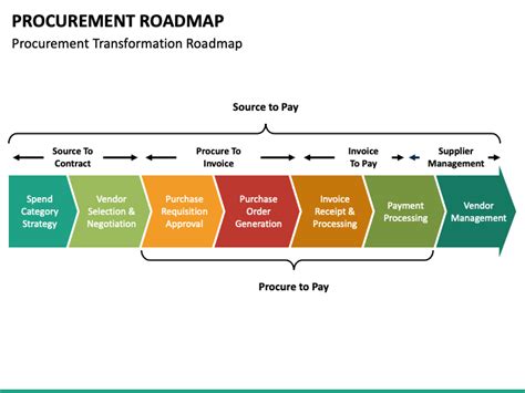 Procurement Roadmap Template