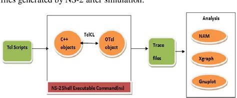 Figure 1 From Performance Evaluation Of Routing Protocols In Ns 2 And Ns 3 Simulators Semantic