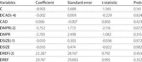 The Parsimonious Error Correction Model Dependent Variable Roe Download Table