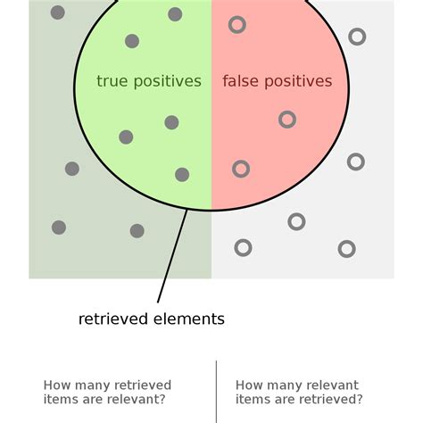 What Are Some Ways To Increase Precision Or Recall In Machine Learning AI IT Engineering
