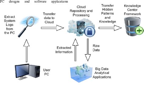 figure 1 from holistic knowledge framework for improving pc design