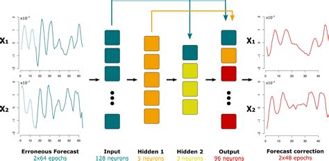 Improving Atmospheric Angular Momentum Forecasts By Machine Learning Dill 2021 Earth And