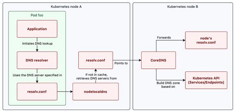 Kubernetes Namespace DNS