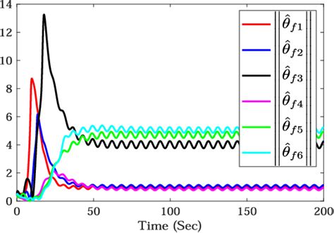 Figure 9 From Fuzzy Adaptive Optimization Prescribed Performance