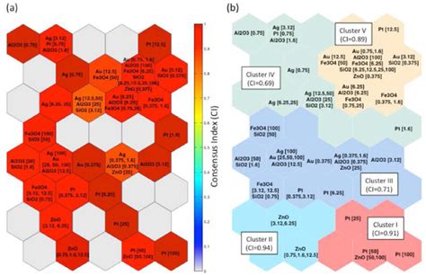 Clustering Of Nanoparticles According To Their Signaling Pathway Download Scientific Diagram