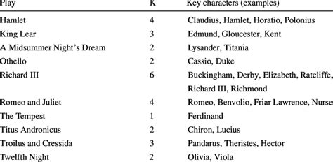 Minimum Number Of Characters Required To Link All Other Characters