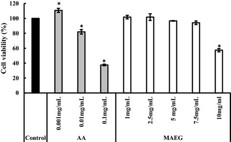 Results Of Cytotoxicity Assessment Of Ascorbic Acid Aa Maeg In