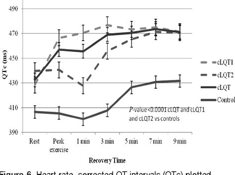 Figure From Genotype And Mutation SiteSpecific QT Adaptation During Exercise Recovery And