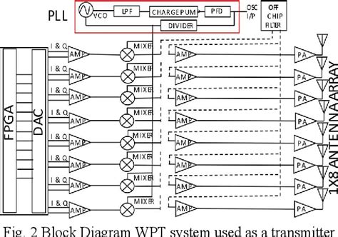Figure 2 From Rssi Power Detector For Drone Charging Using Wireless