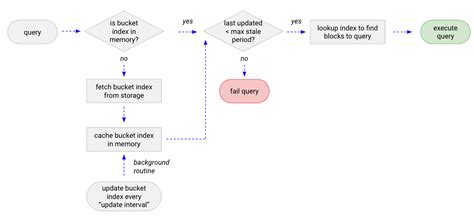 Grafana Mimir Bucket Index Grafana Mimir Documentation