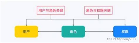 权限系统设计及rbac模型 rbac权限模型 csdn博客