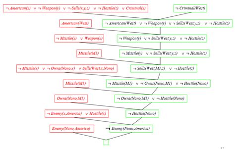 【人工智能】— 一阶逻辑、量词的推理规则、一般化分离规则、合一、前向反向链接算法、归结算法前向链接算法 Csdn博客
