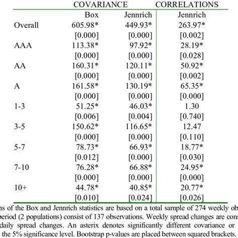 Equality Of Covariance And Correlation Matrices Download Table
