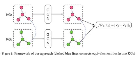 实体对齐4emnlp2018：（gcn Align）cross Lingual Knowledge Graph Alignment Via Graph Convolutional