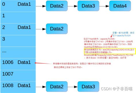 HashMap数据结构 CSDN博客